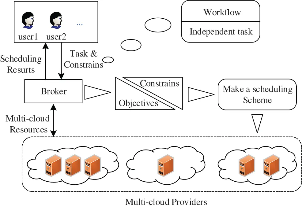 CMES | Free Full-Text | Survey on Task Scheduling Optimization Strategy ...