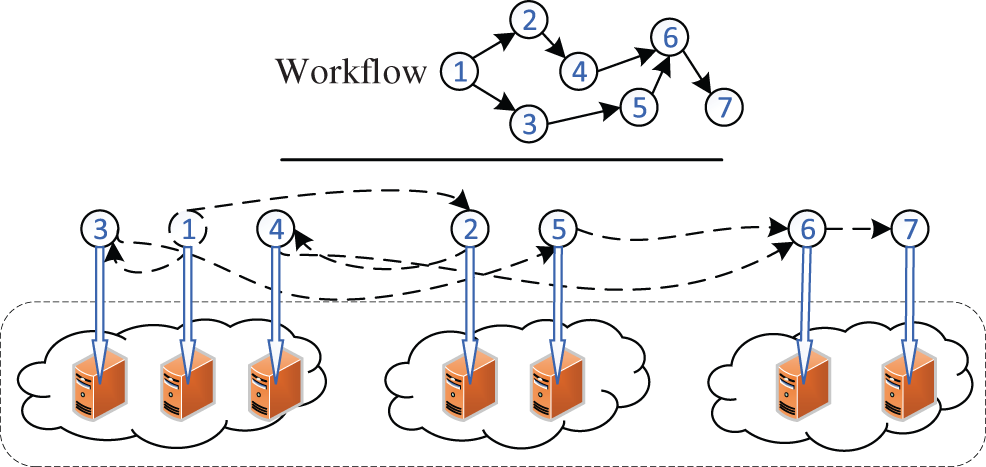 CMES | Free Full-Text | Survey on Task Scheduling Optimization Strategy under Multi-Cloud ...