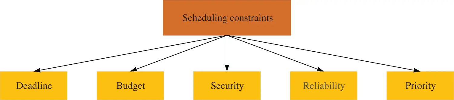 CMES | Free Full-Text | Survey on Task Scheduling Optimization Strategy under Multi-Cloud ...