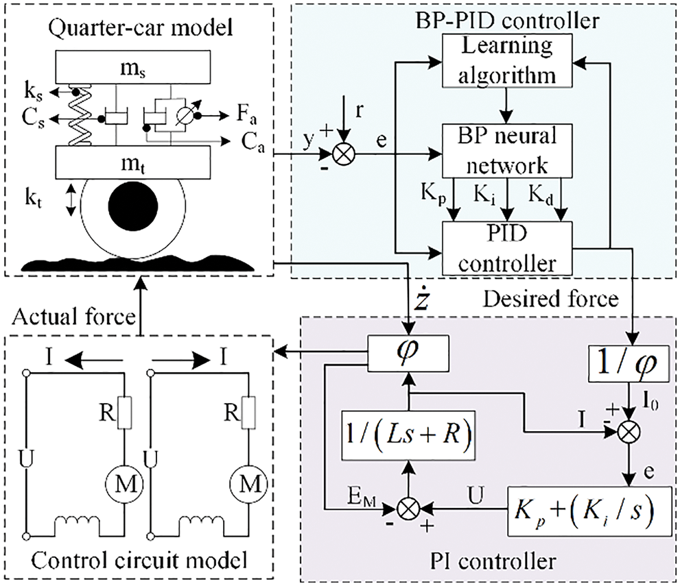 CMES | Free Full-Text | A Review of Electromagnetic Energy Regenerative Suspension System & Key ...