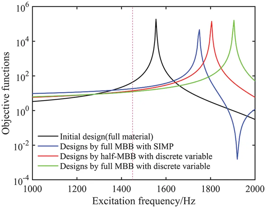 CMES | Free Full-Text | Topology Optimization for Harmonic Excitation Structures with Minimum ...