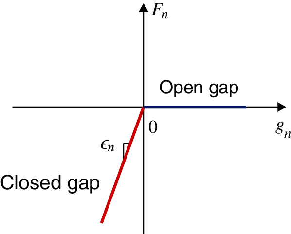 A Gpu Based Parallel Algorithm For 2d Large Deformation Contact Problems Using The Finite