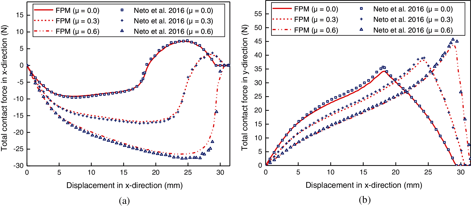 A Gpu Based Parallel Algorithm For 2d Large Deformation Contact Problems Using The Finite