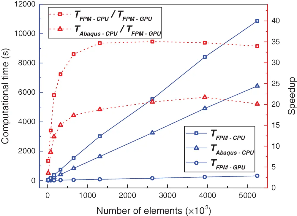 A Gpu Based Parallel Algorithm For 2d Large Deformation Contact Problems Using The Finite