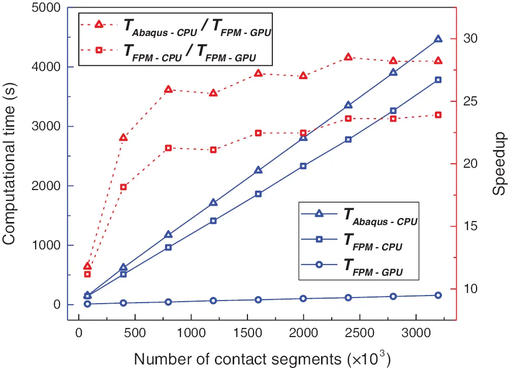 A Gpu Based Parallel Algorithm For 2d Large Deformation Contact Problems Using The Finite