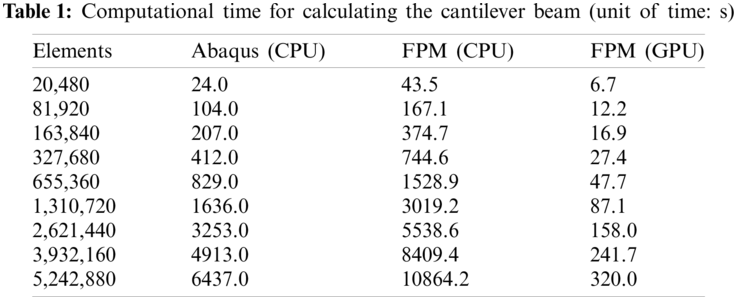A Gpu Based Parallel Algorithm For 2d Large Deformation Contact Problems Using The Finite