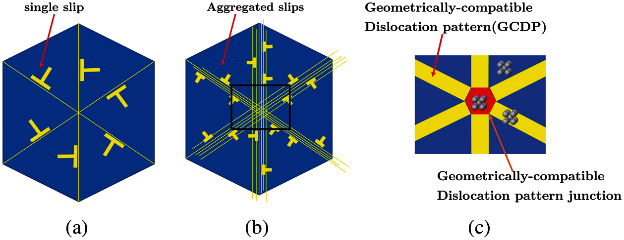 Geometrically-Compatible Dislocation Pattern and Modeling of Crystal ...