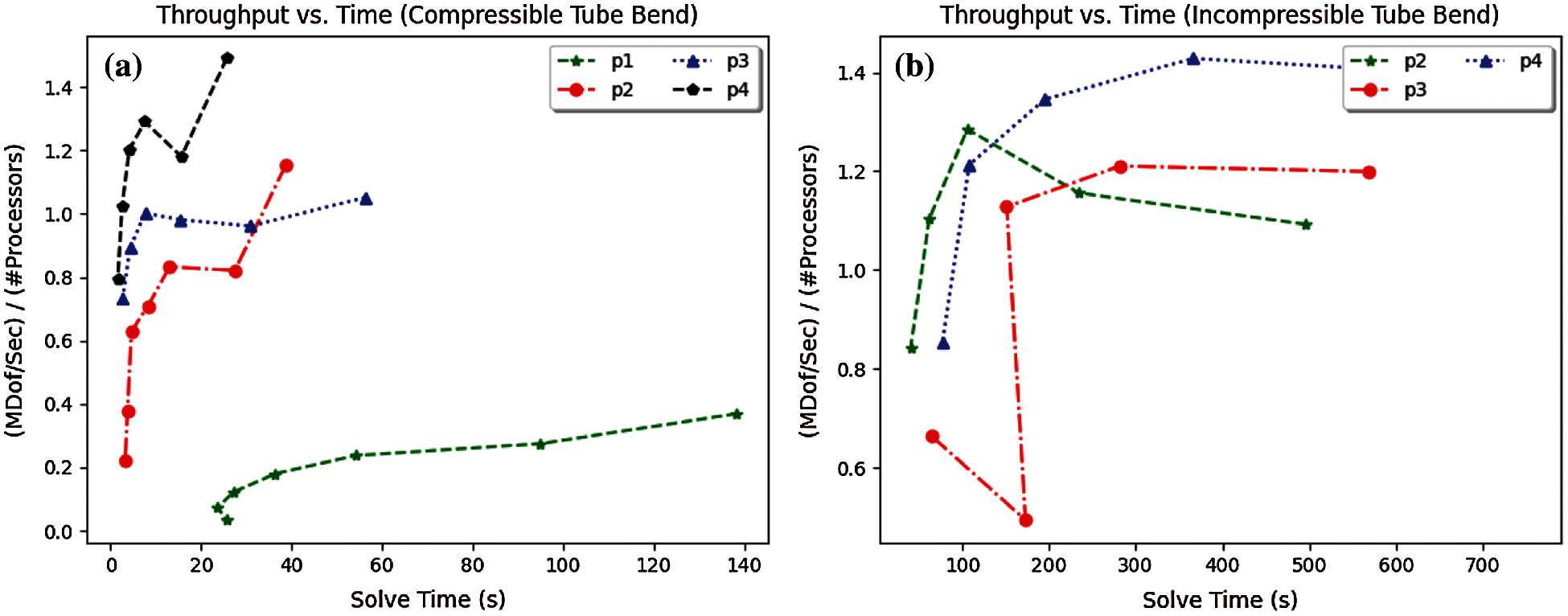 Matrix Free Higher Order Finite Element Method For Parallel Simulation Of Compressible And