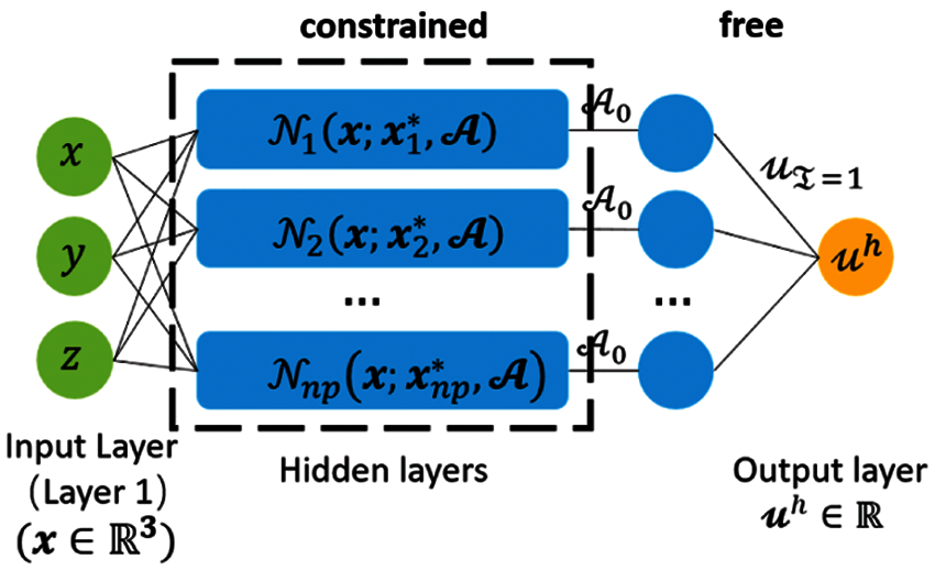 Reduced Order Machine Learning Finite Element Methods Concept Implementation And Future