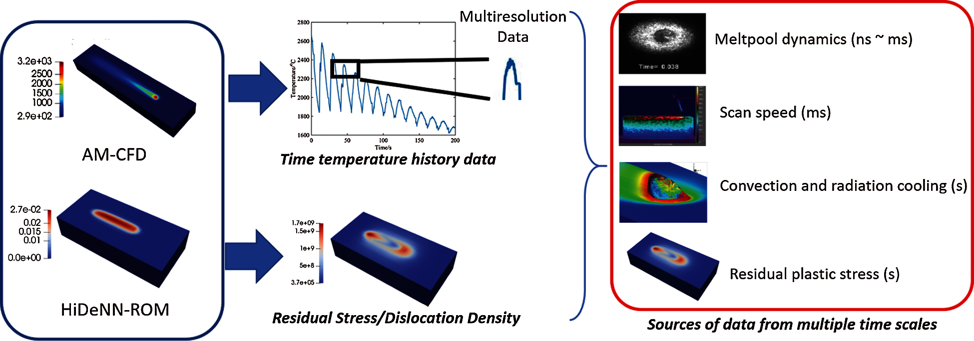 Reduced Order Machine Learning Finite Element Methods Concept Implementation And Future
