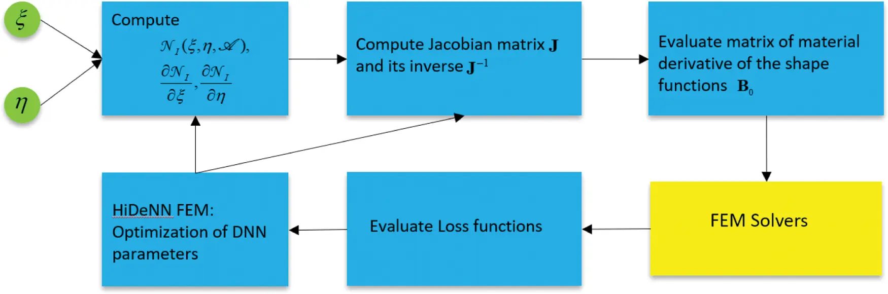 Reduced Order Machine Learning Finite Element Methods: Concept ...