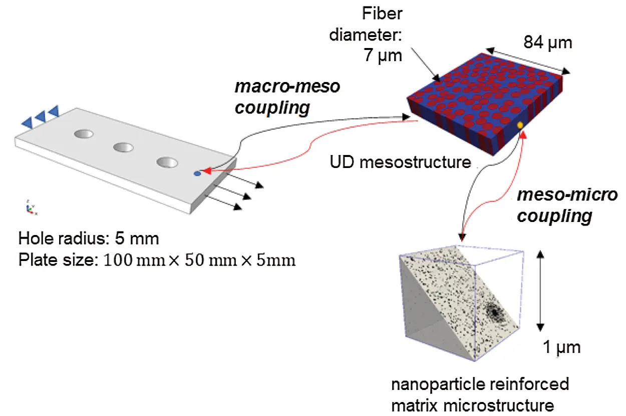 Reduced Order Machine Learning Finite Element Methods: Concept, Implementation, and Future ...