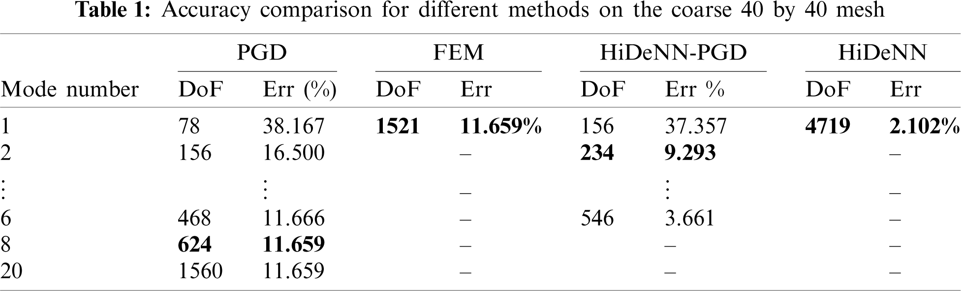 Reduced Order Machine Learning Finite Element Methods Concept Implementation And Future