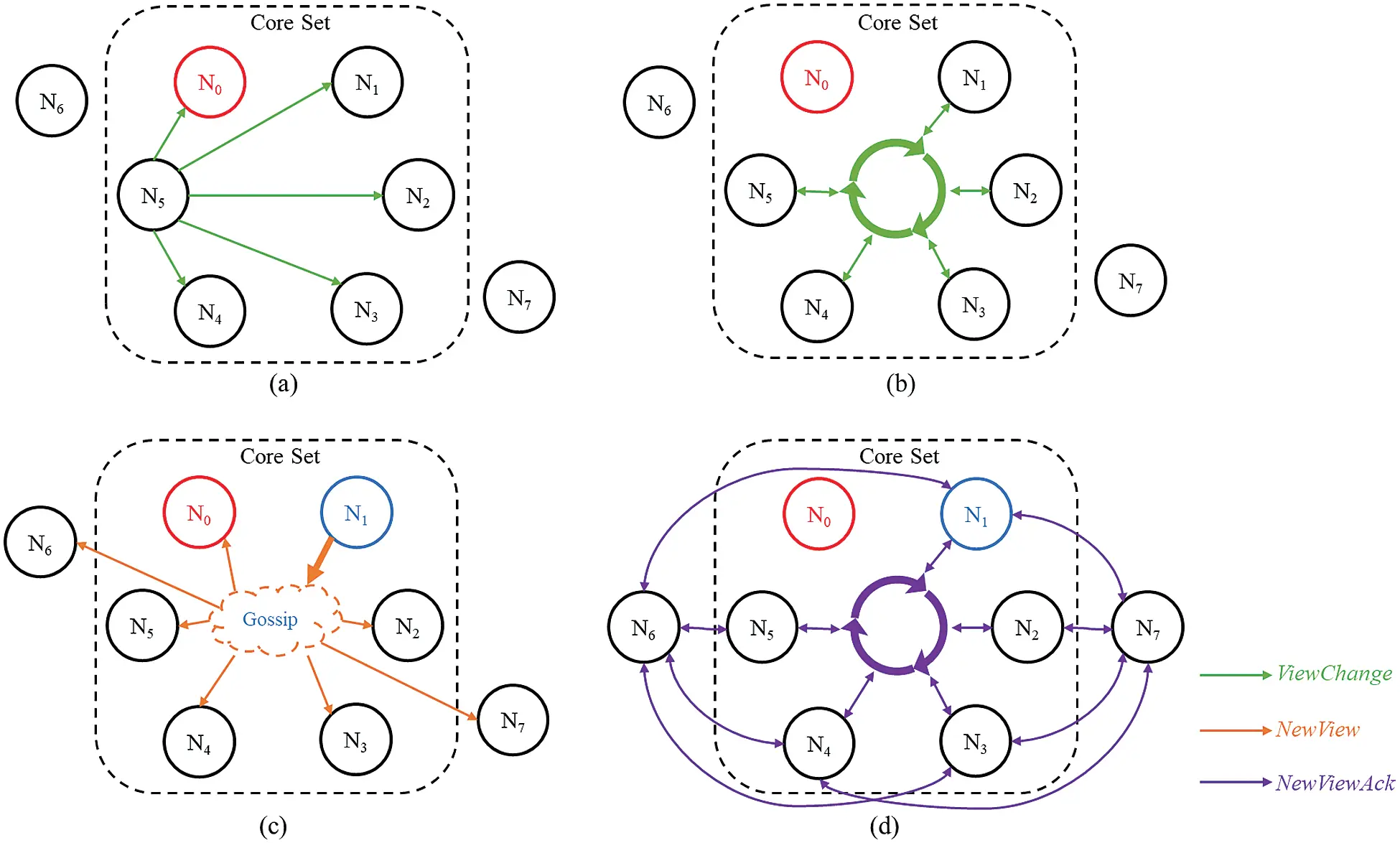 Ripple+: An Improved Scheme of Ripple Consensus Protocol in ...