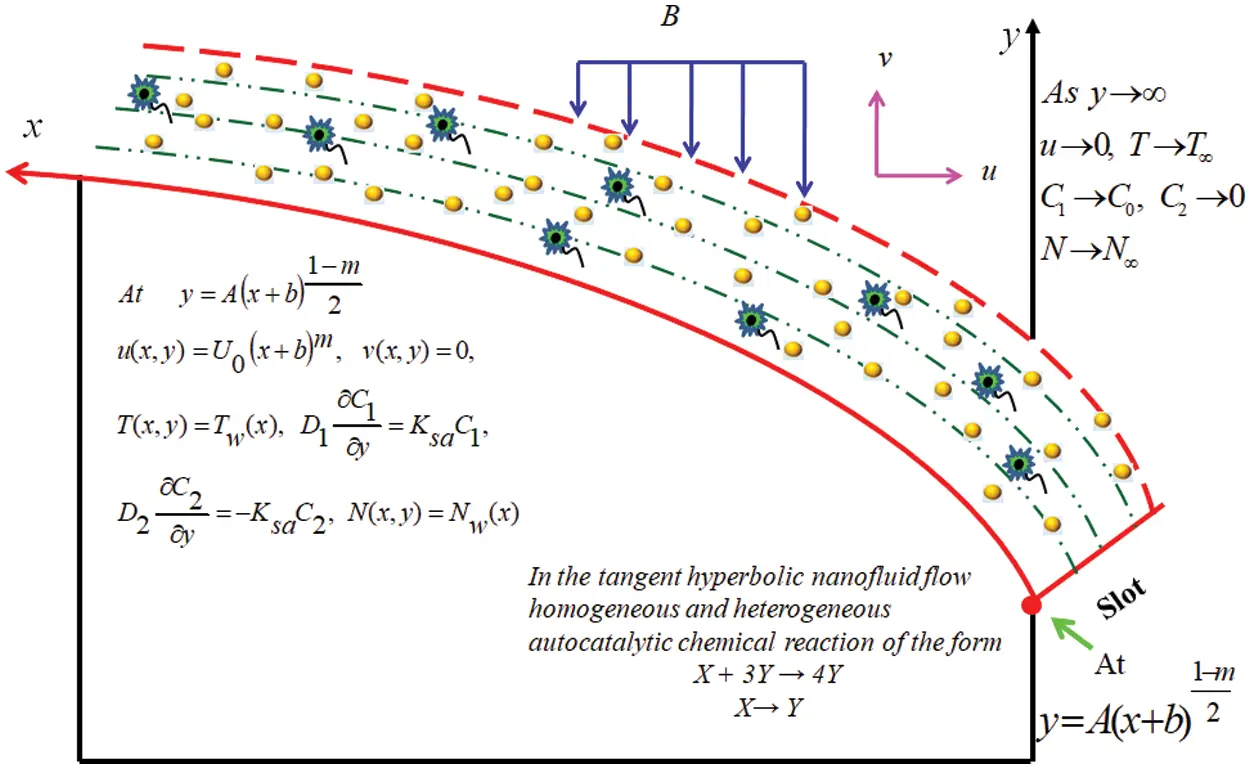Bioconvection Mangnetohydrodynamic Tangent Hyperbolic Nanofluid Flow ...
