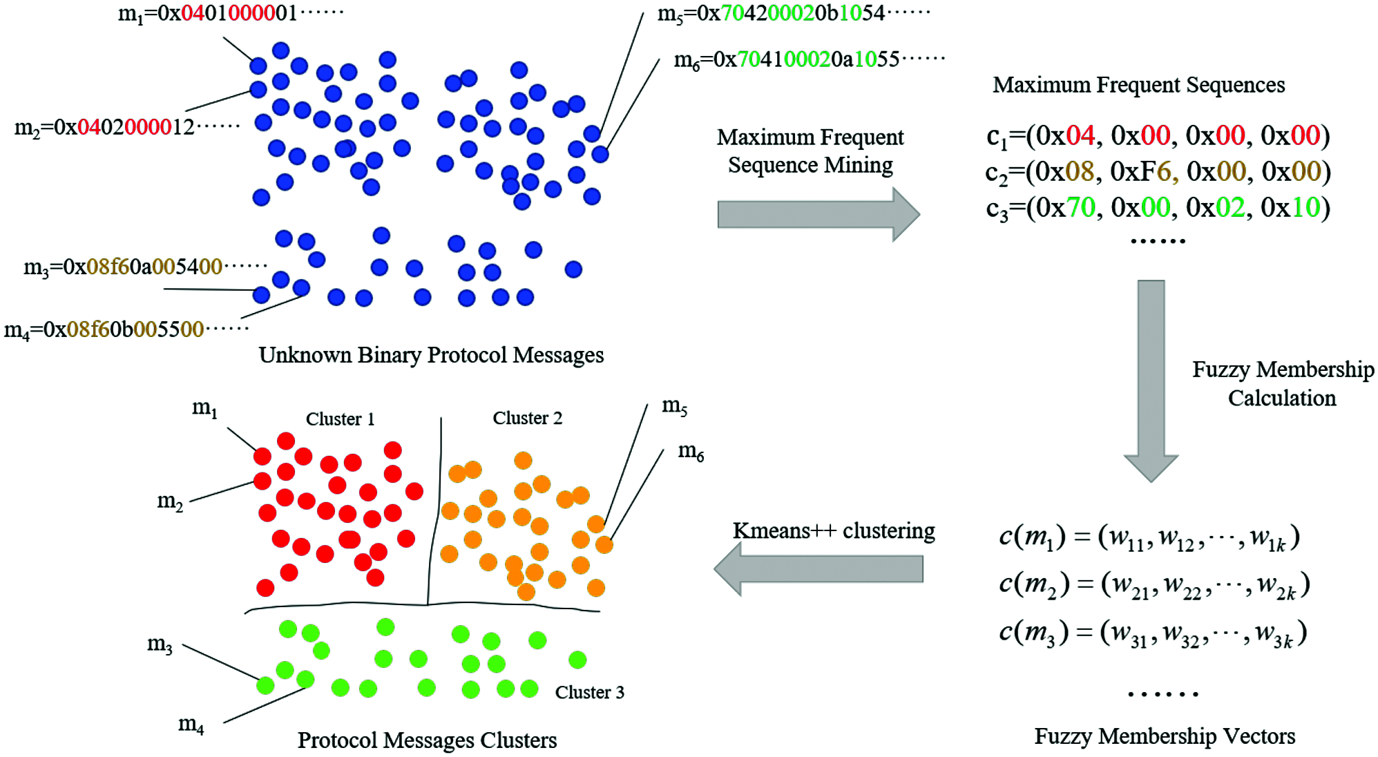 Unsupervised Binary Protocol Clustering Based on Maximum Sequential Patterns