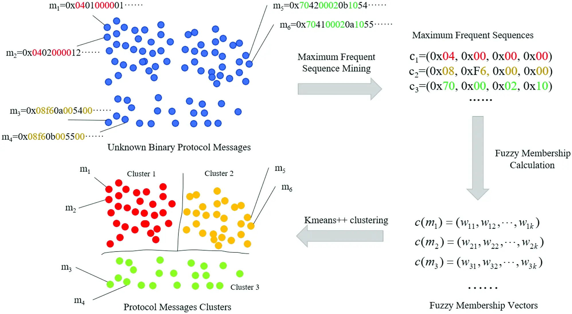 Unsupervised Binary Protocol Clustering Based on Maximum Sequential ...