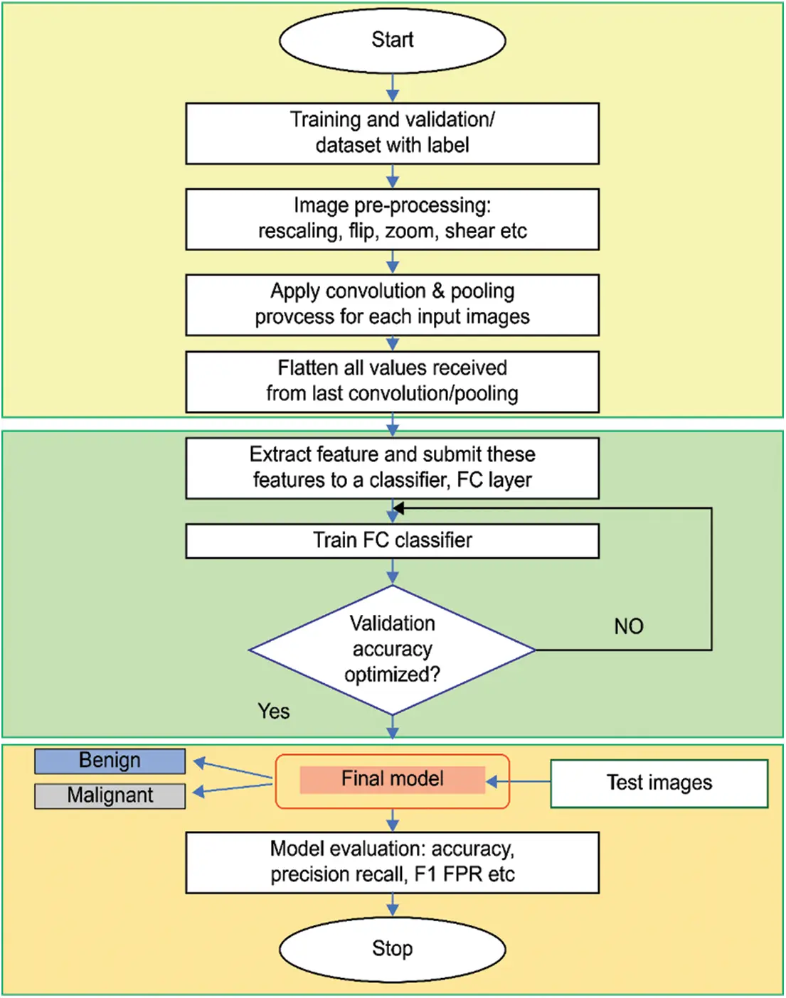 ResNet50-Based Effective Model for Breast Cancer Classification Using ...