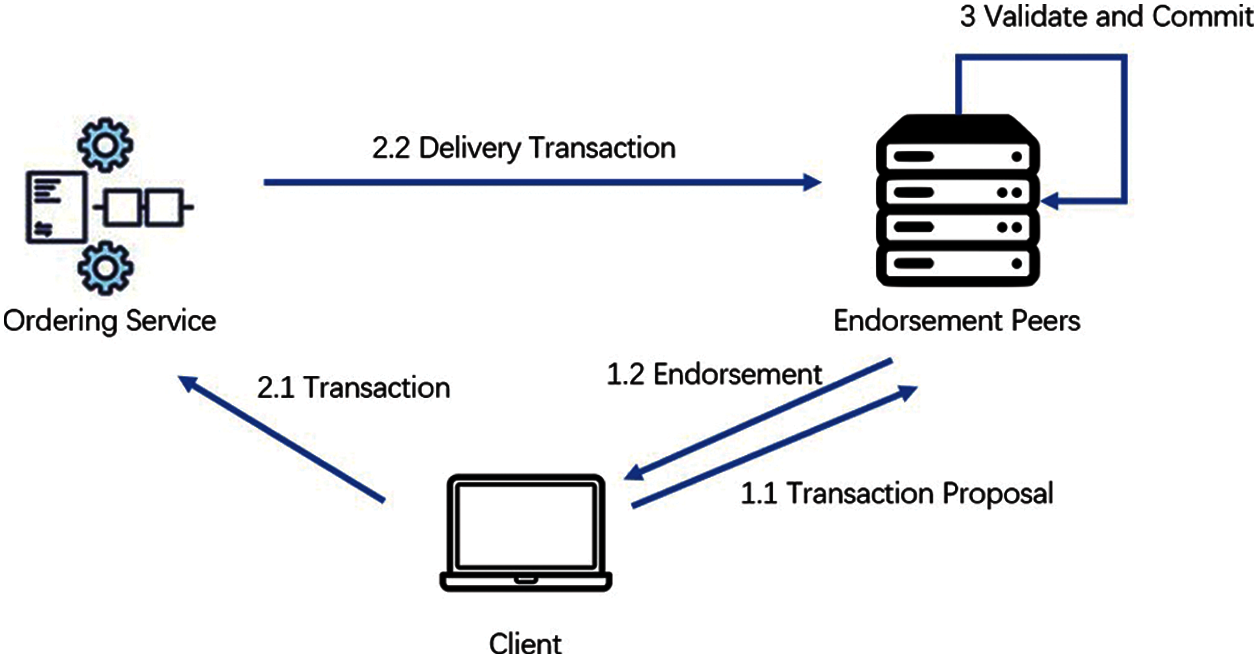 FileWallet: A File Management System Based on IPFS and Hyperledger Fabric