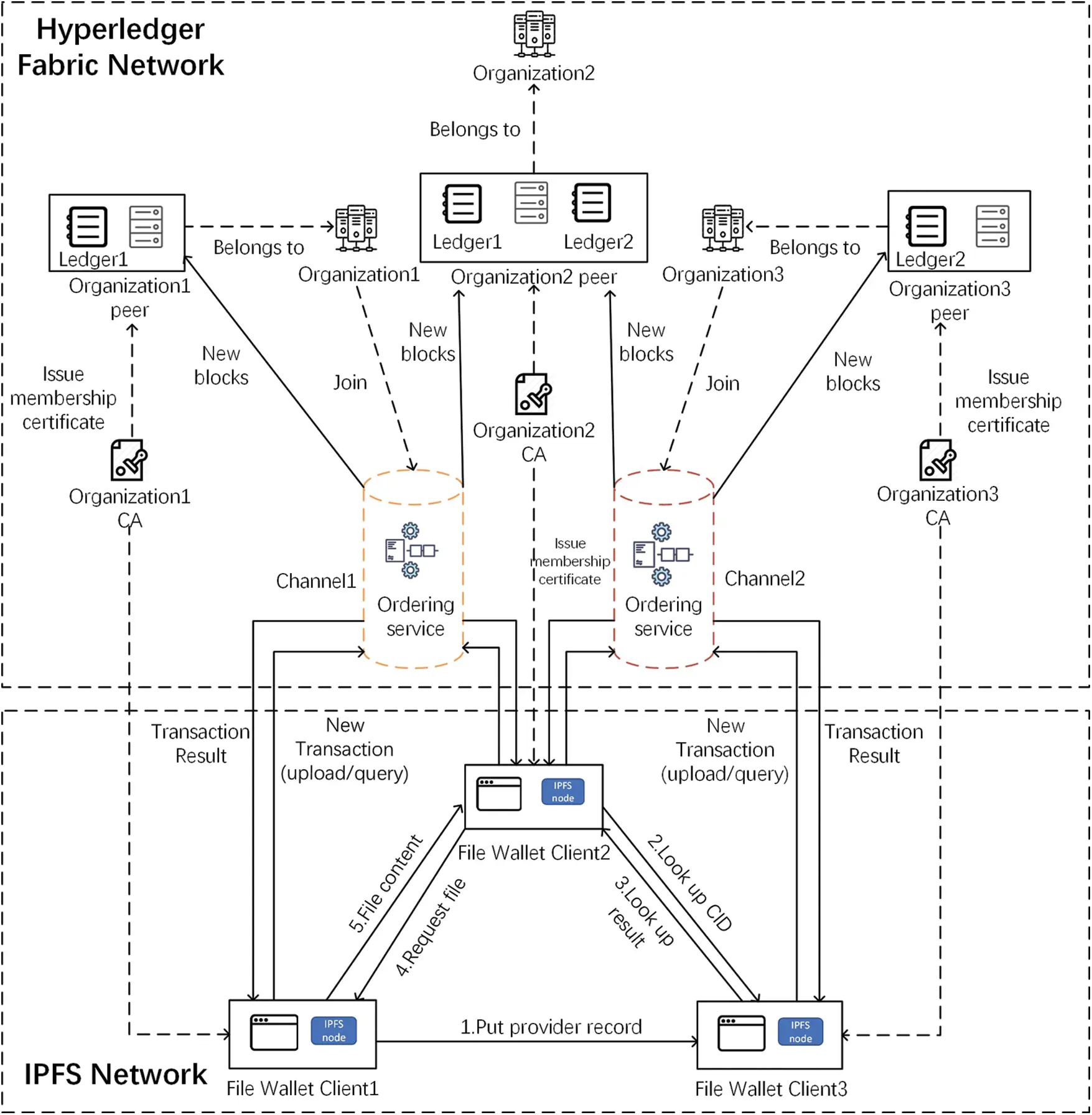 FileWallet: A File Management System Based on IPFS and Hyperledger Fabric
