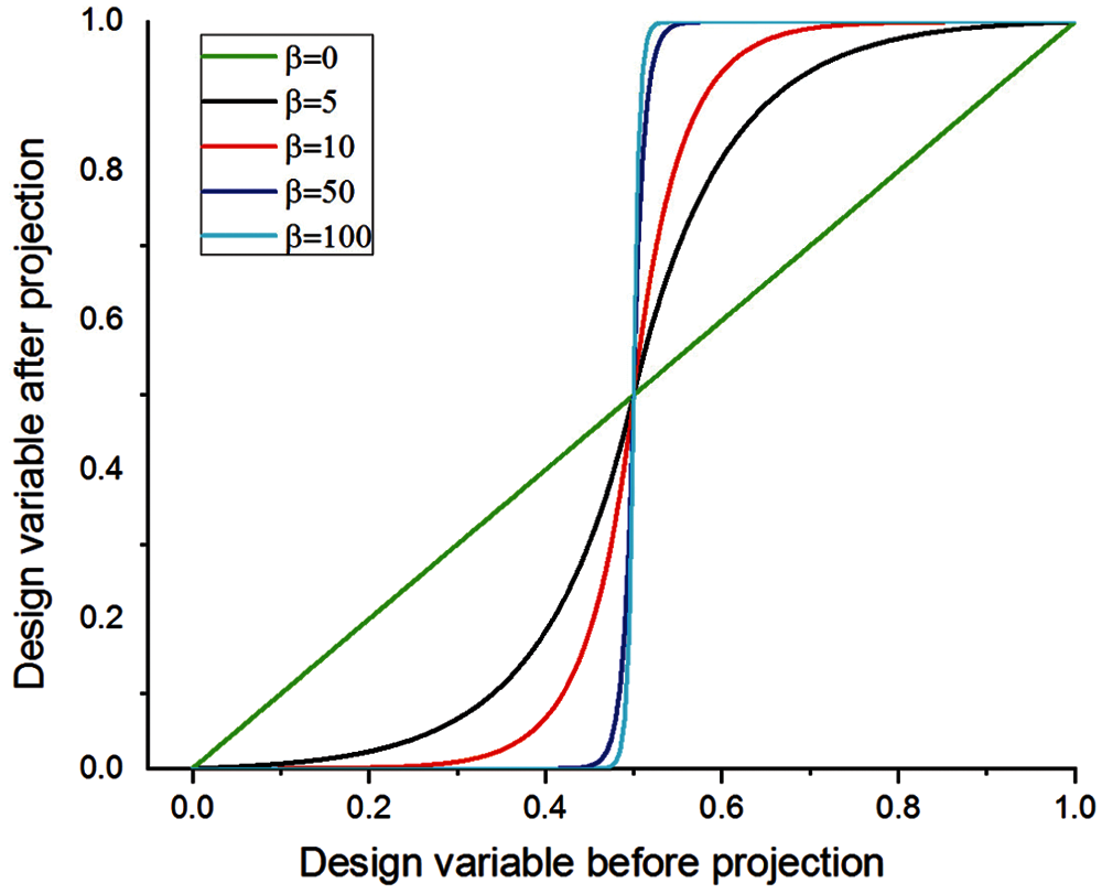 Multi-Material and Multiscale Topology Design Optimization of ...