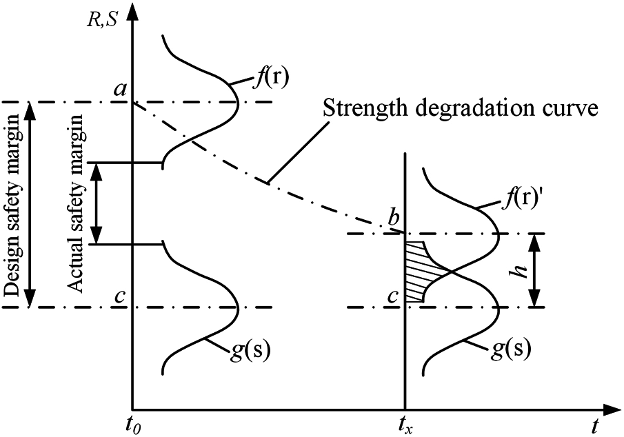 Dynamic Fatigue Reliability Analysis of Transmission Gear Considering Failure Dependence