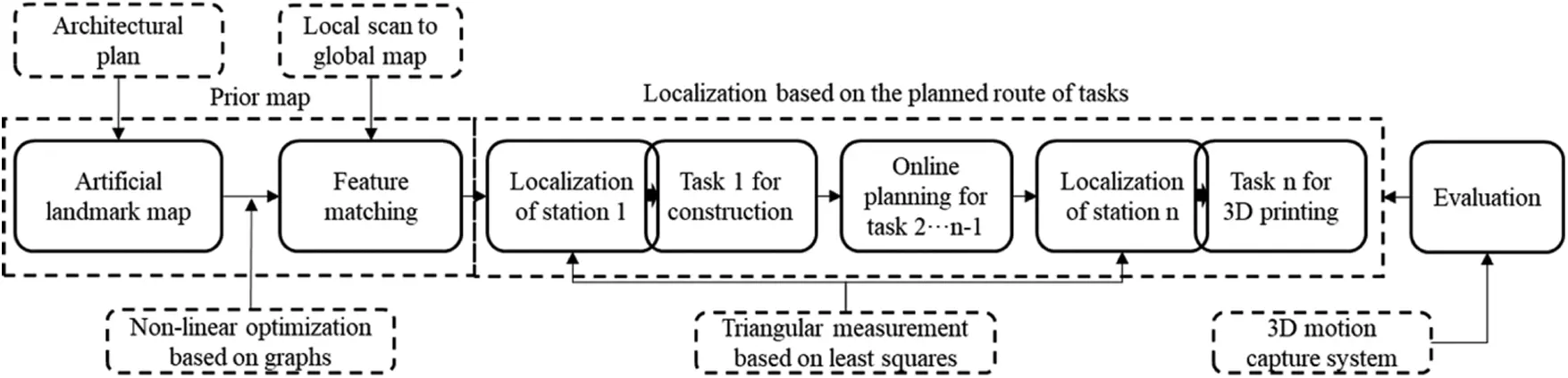 Localization of Mobile Robot Aided for Large-Scale Construction Based ...