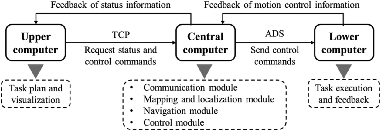 Localization of Mobile Robot Aided for Large-Scale Construction Based ...