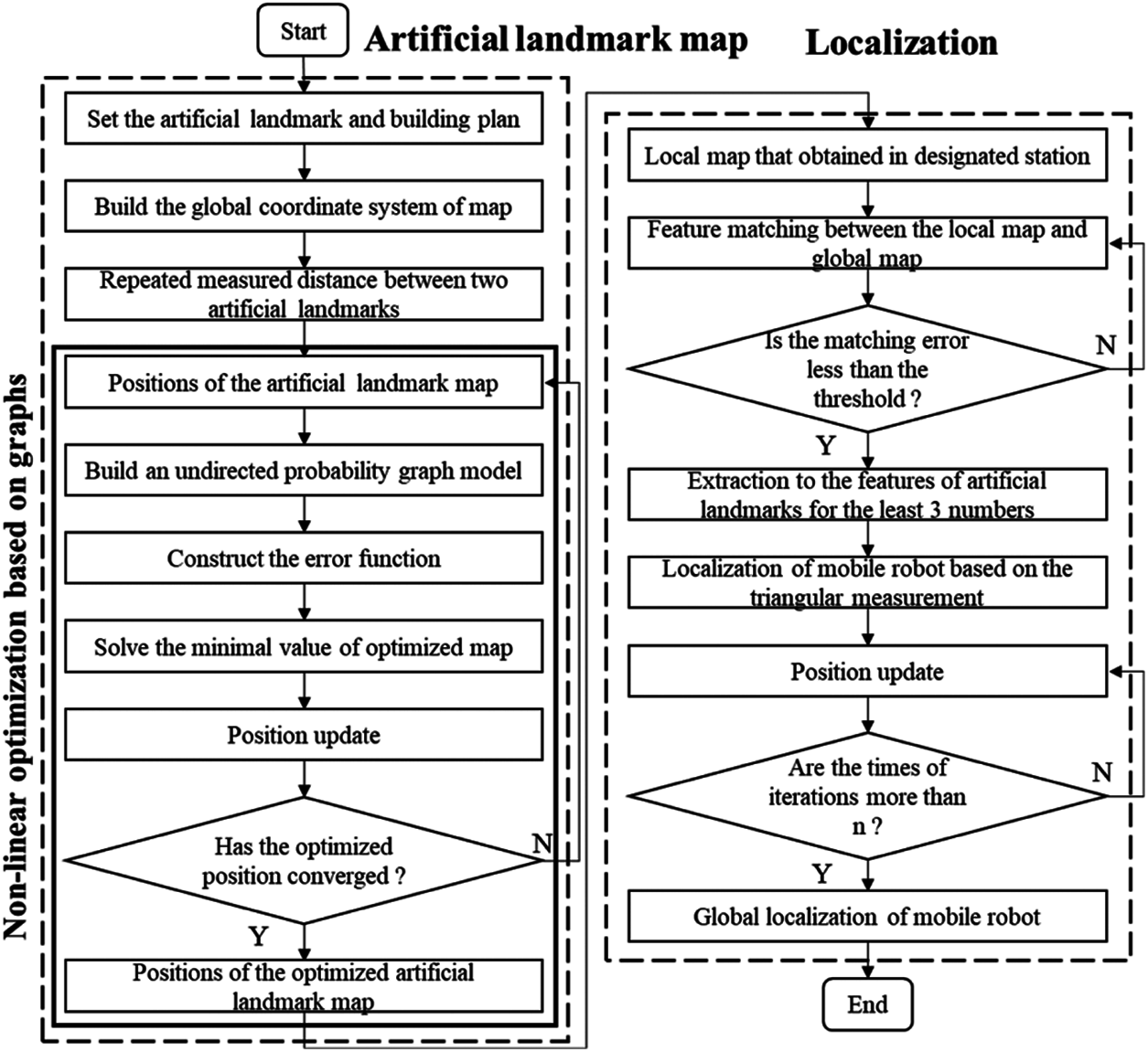 Localization of Mobile Robot Aided for Large-Scale Construction Based ...