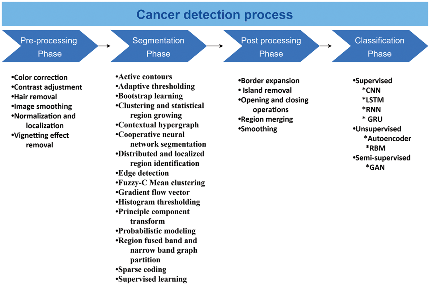 Deep Learning-Based Cancer Detection-Recent Developments, Trend and ...