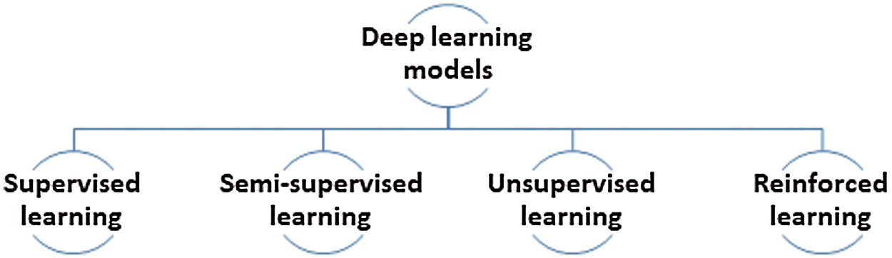 Deep Learning-Based Cancer Detection-Recent Developments, Trend and ...
