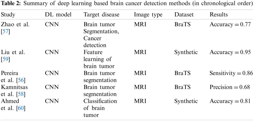 Deep Learning-Based Cancer Detection-Recent Developments, Trend and ...