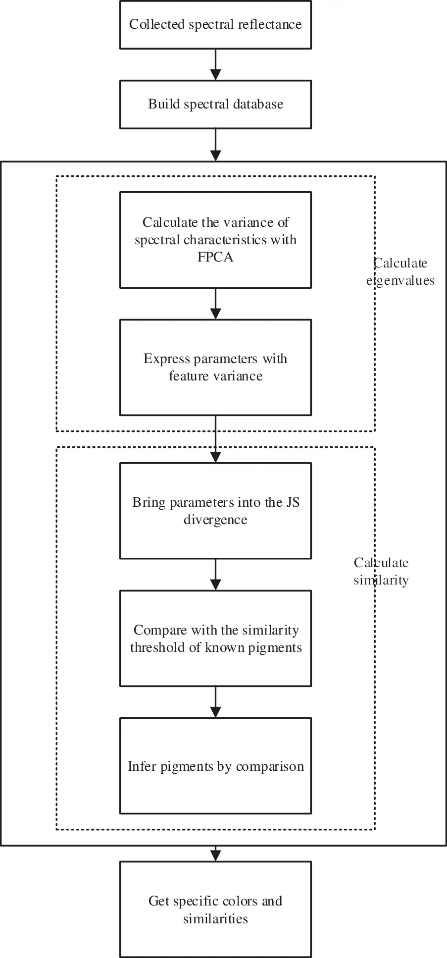 Spectral Matching Classification Method of Multi-State Similar Pigments ...