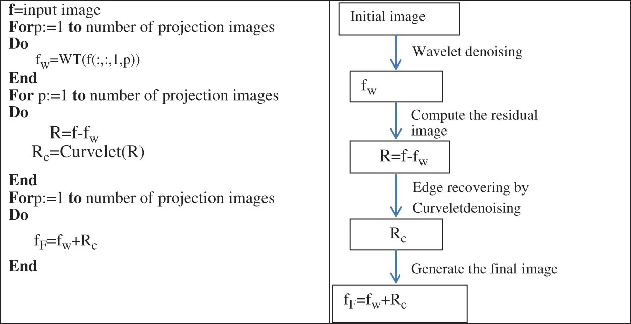Fast and Accurate Thoracic SPECT Image Reconstruction