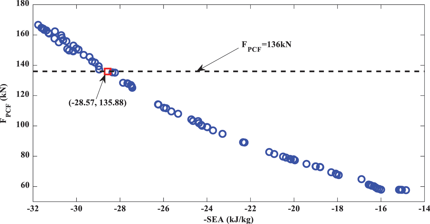 Crashworthiness Design and Multi-Objective Optimization for Bio-Inspired Hierarchical Thin ...