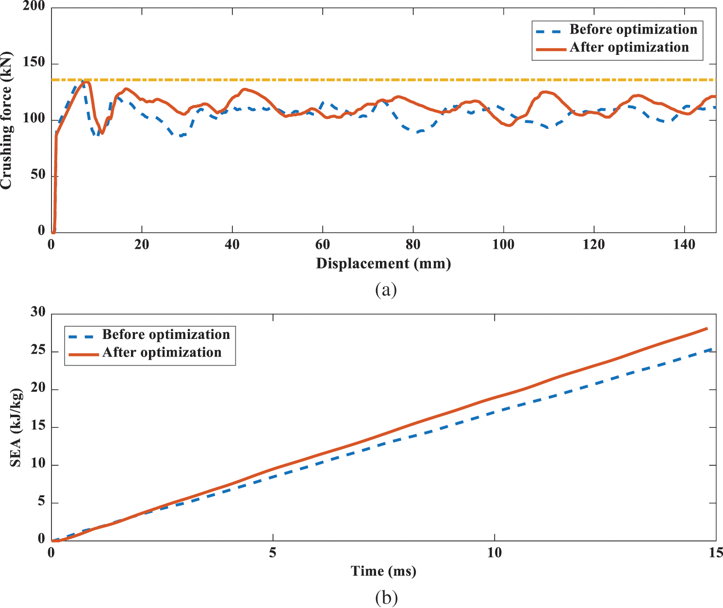 Crashworthiness Design and Multi-Objective Optimization for Bio-Inspired Hierarchical Thin ...