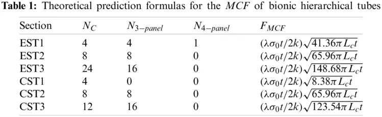 Crashworthiness Design and Multi-Objective Optimization for Bio-Inspired Hierarchical Thin ...