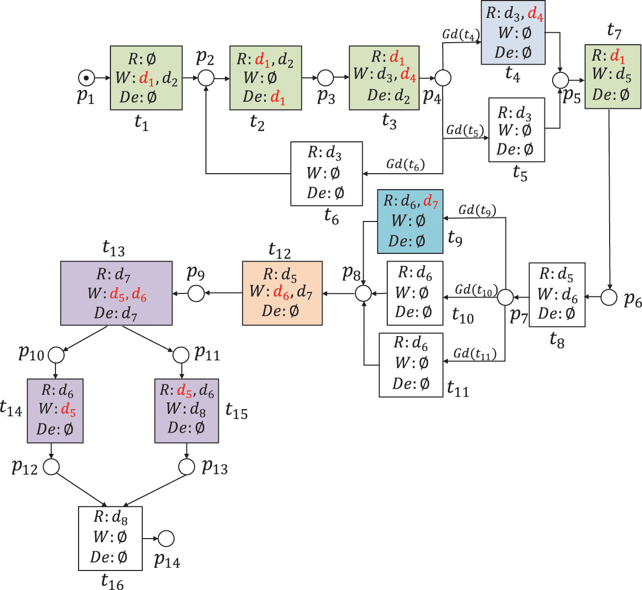 Detecting and Repairing Data-Flow Errors in WFD-net Systems