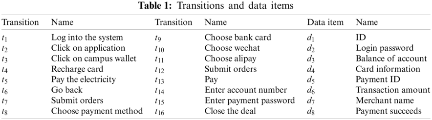 Detecting and Repairing Data-Flow Errors in WFD-net Systems