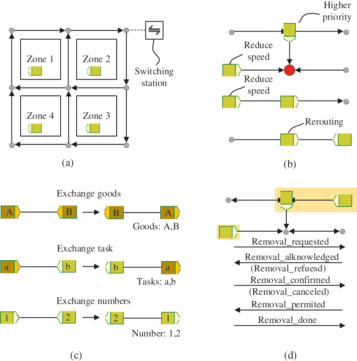 Analysis of Multi-AGVs Management System and Key Issues: A Review
