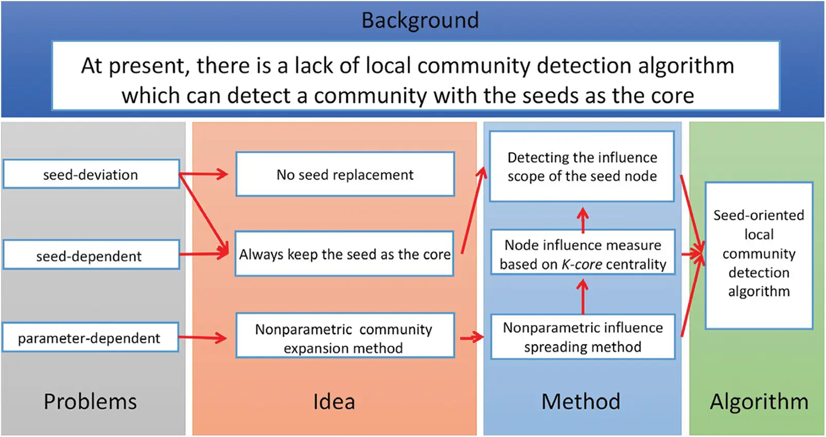 Seed-Oriented Local Community Detection Based on Influence Spreading