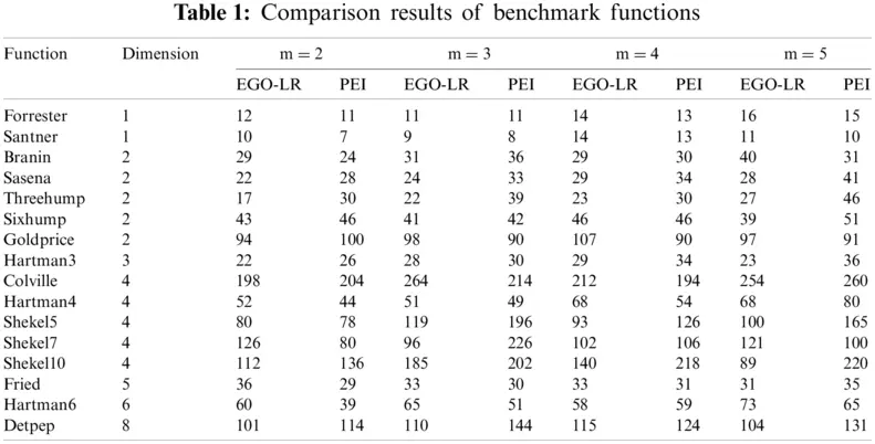 Fluid Analysis and Structure Optimization of Impeller Based on Surrogate Model