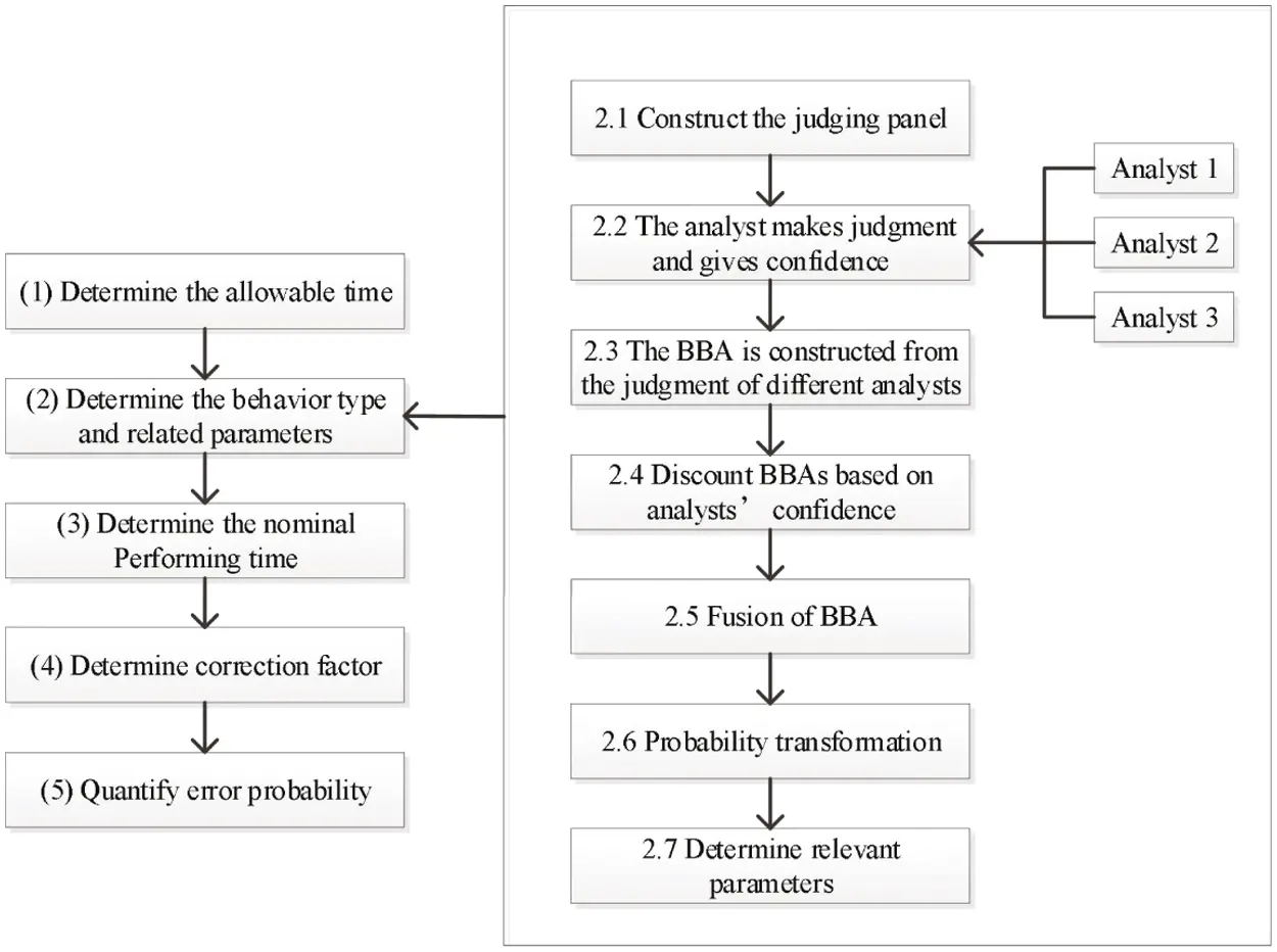 Handling Uncertainty in Human Cognitive Reliability Method for Safety Assessment Based on DSET