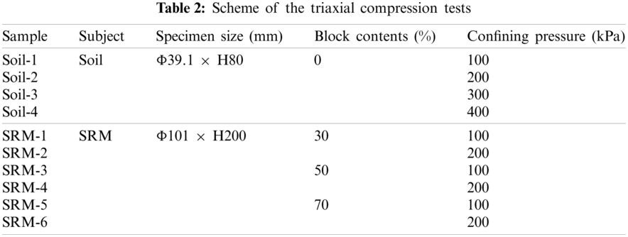 Mechanical Properties of Soil-Rock Mixture Filling in Fault Zone Based ...