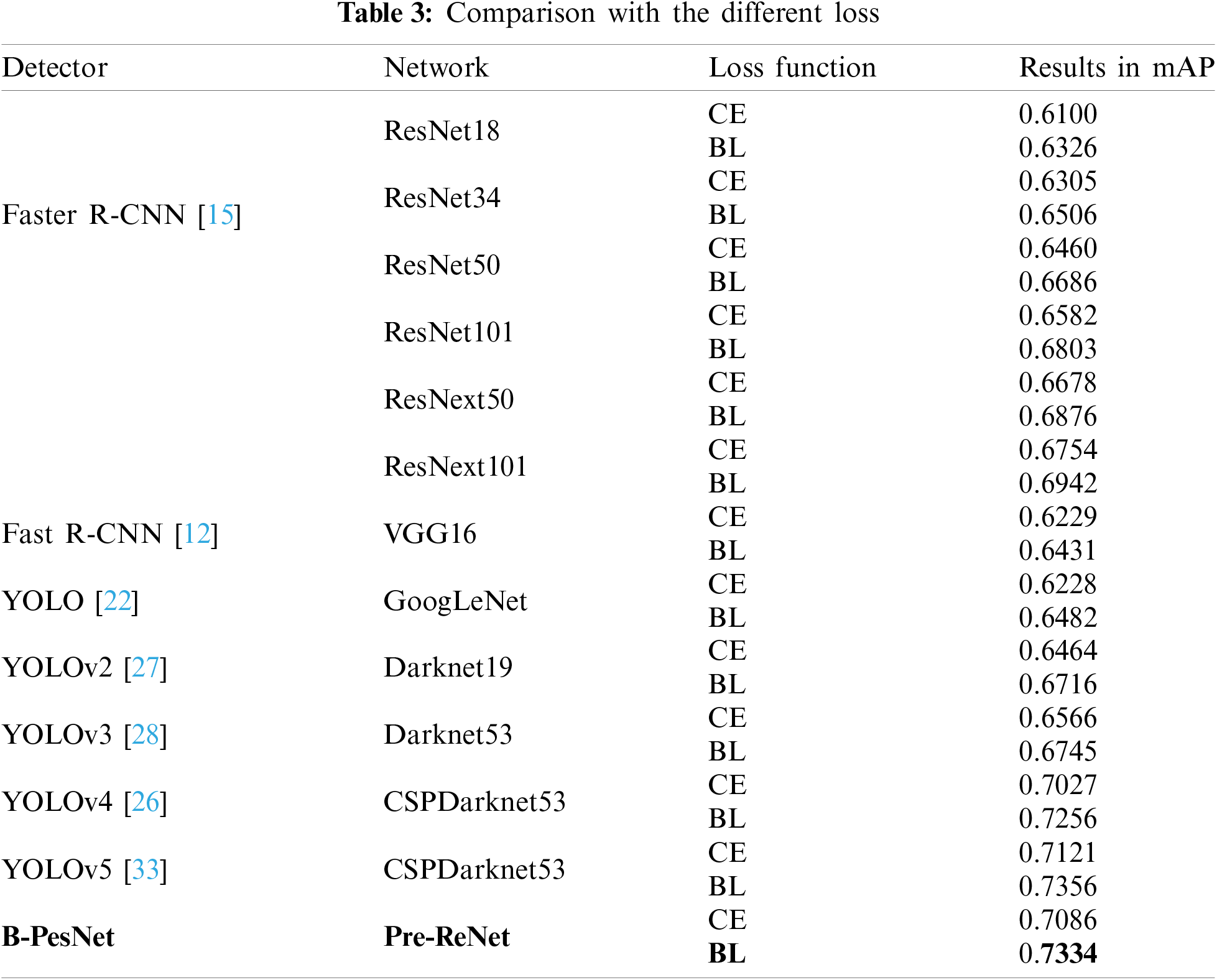 B-PesNet: Smoothly Propagating Semantics for Robust and Reliable Multi-Scale Object Detection ...