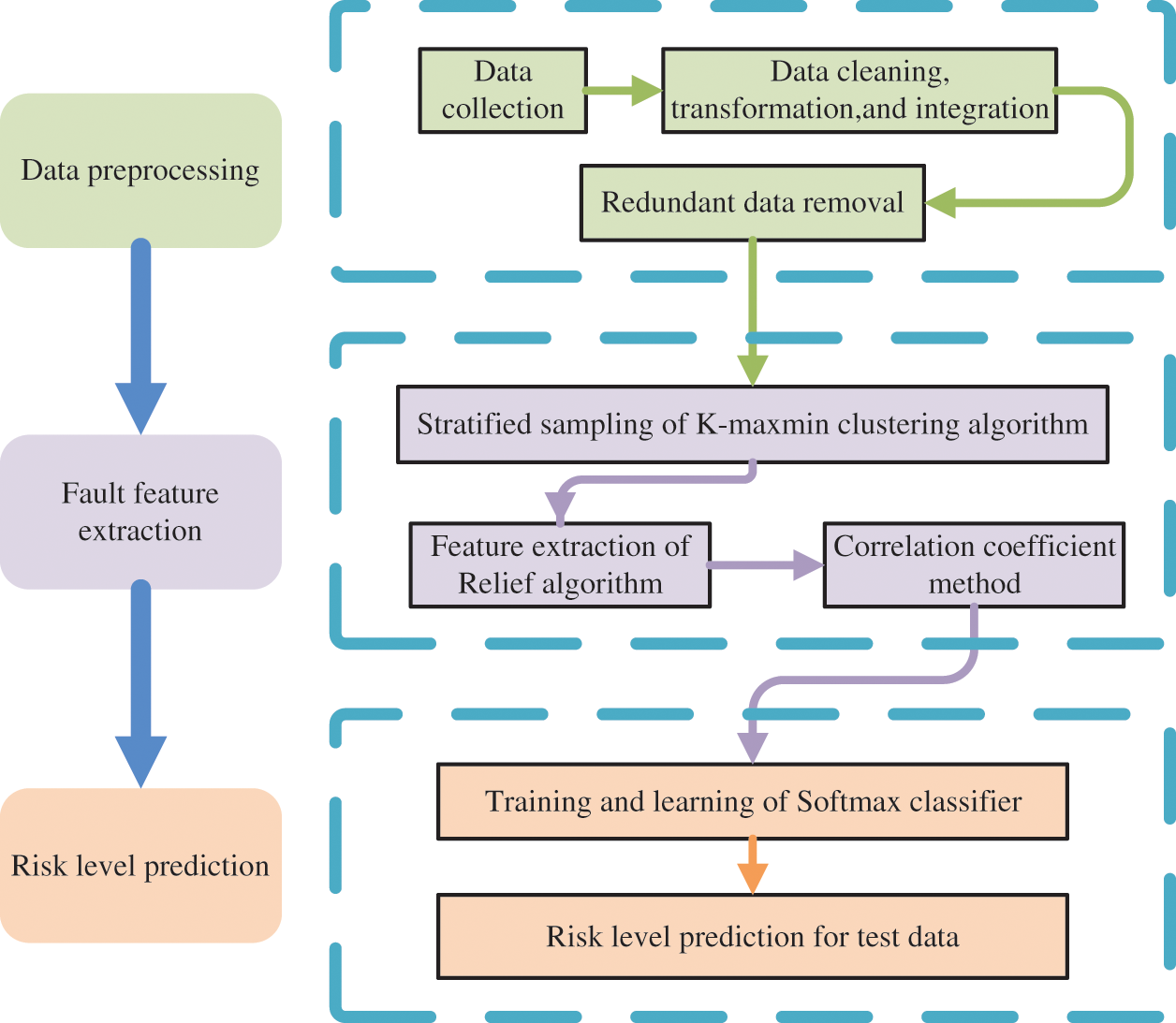 A Fault Risk Warning Method of Integrated Energy Systems Based on RelieF-Softmax Algorithm