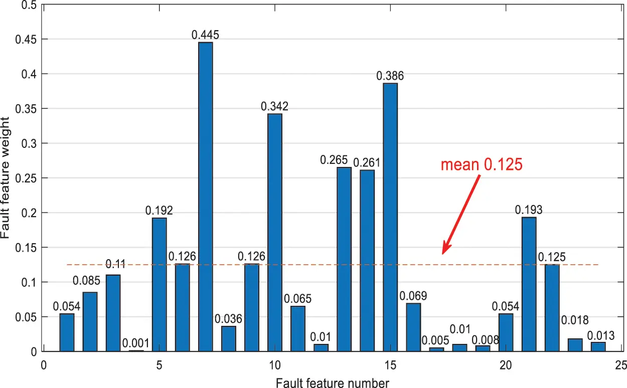 A Fault Risk Warning Method of Integrated Energy Systems Based on RelieF-Softmax Algorithm