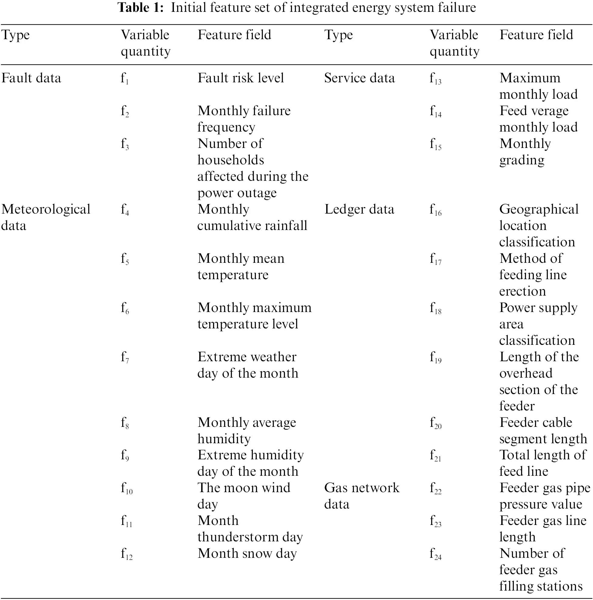A Fault Risk Warning Method of Integrated Energy Systems Based on RelieF-Softmax Algorithm