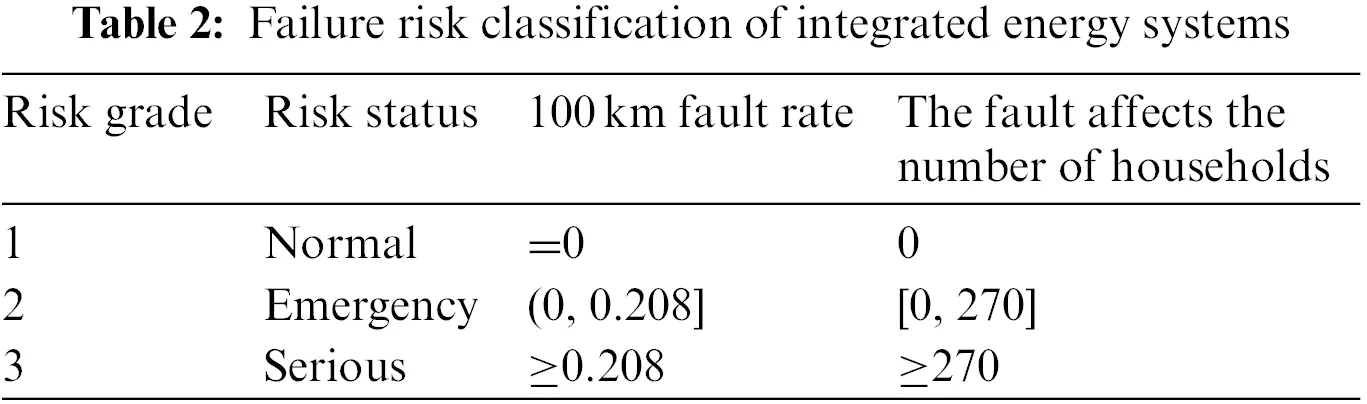 A Fault Risk Warning Method of Integrated Energy Systems Based on RelieF-Softmax Algorithm