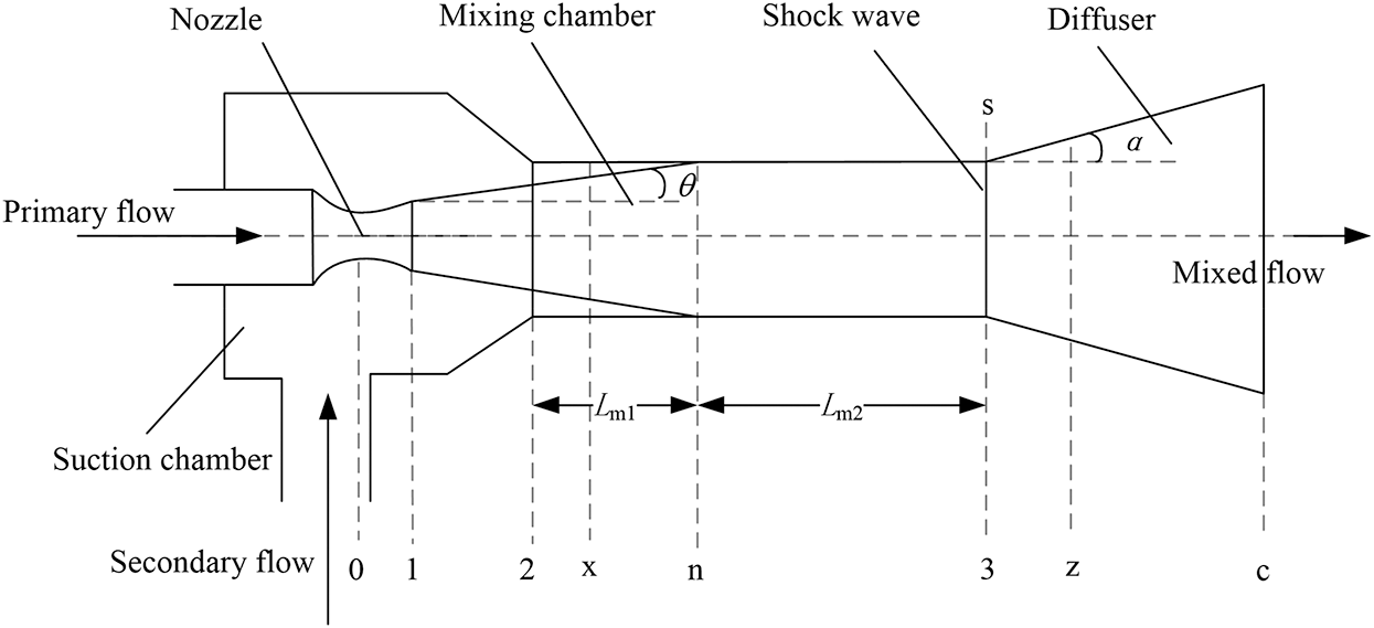 Optimization Analysis of the Mixing Chamber and Diffuser of Ejector Based on Fano Flow Model